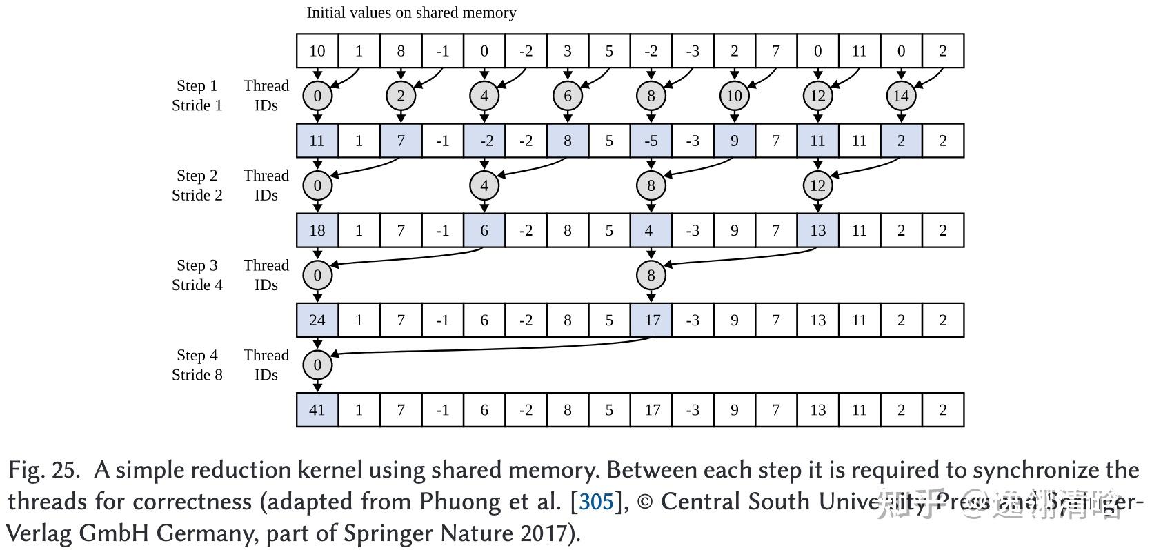 【综述解析·III】Optimization Techniques for GPU Programming (推荐)(下) - 知乎