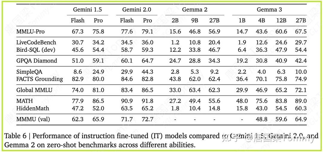 Google发布最新Gemma 3：轻量级开源模型的全面进化（报告解读） - 知乎