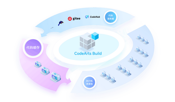 【2023华为云CodeArts Build 实战训练营】云端实战-玩转编译构建 - 知乎