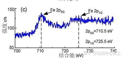 一文读懂XPS测试常见问题（一） - 知乎