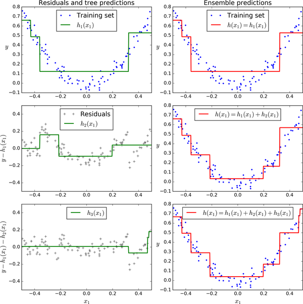 梯度提升（Gradient Boosting） - 知乎