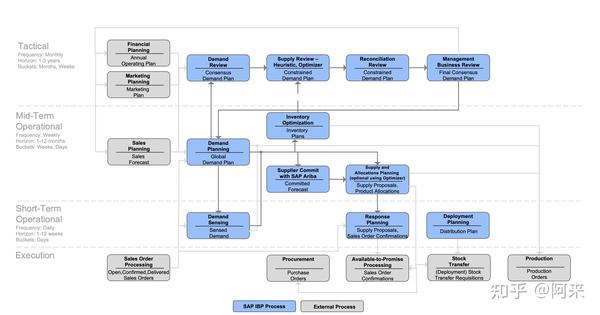 SAP IBP-第1篇-概述 - 知乎