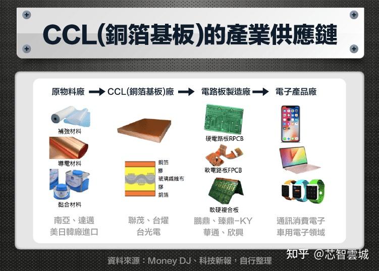 一文读懂 CCL：覆铜箔层压板是什么？它如何撑起电子设备 “骨架”？ - 知乎