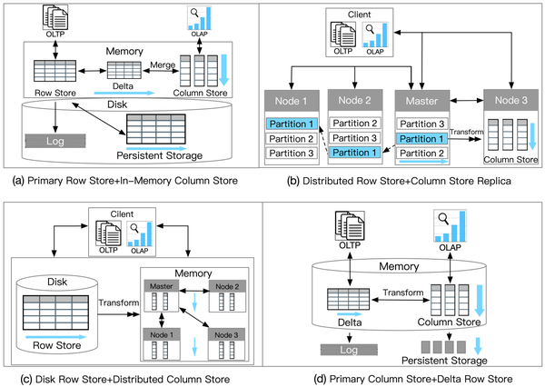 HTAP的下一步？SoTP初探（上）：从“大”数据到“小”而“宽”数据 - 知乎