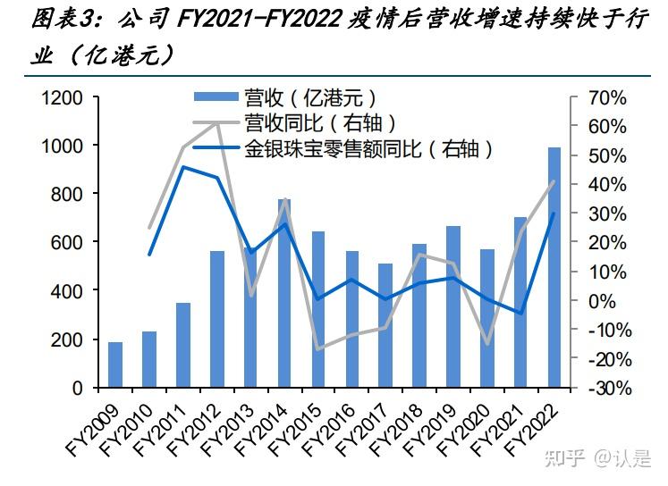 周大福研究报告：防控优化、金价上行，龙头拐点将至 - 知乎