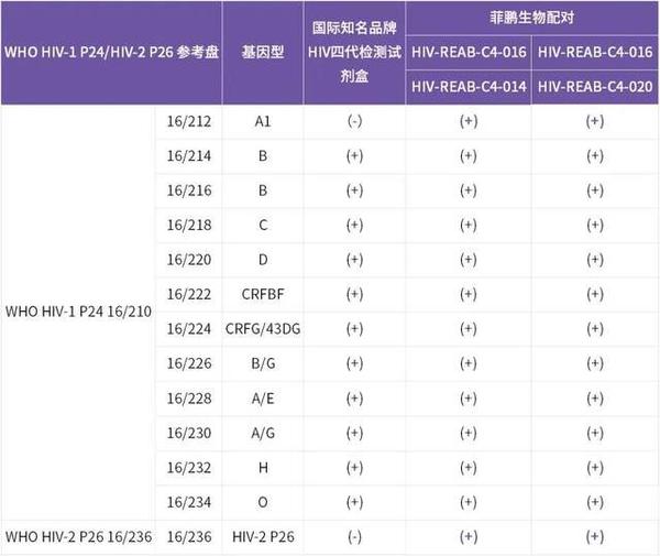 可同时检出HIV-1和HIV-2抗原！菲鹏生物重磅推出超高灵敏度HIV-P24诊断原料 - 知乎