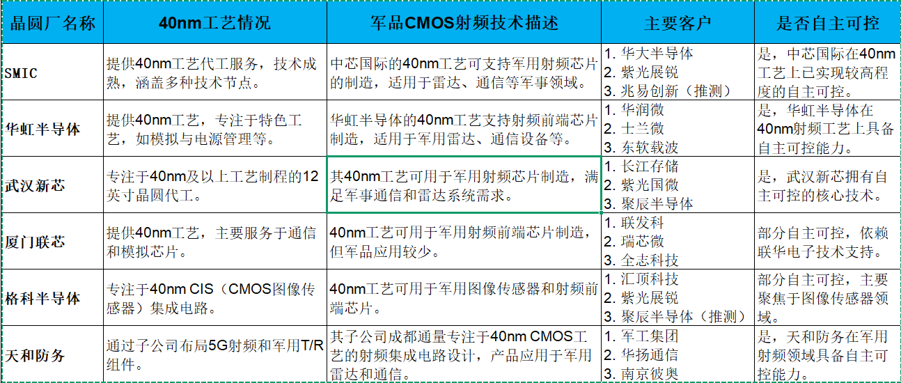中国大陆晶圆厂40nm RF CMOS汇总和未来Fcst - 知乎