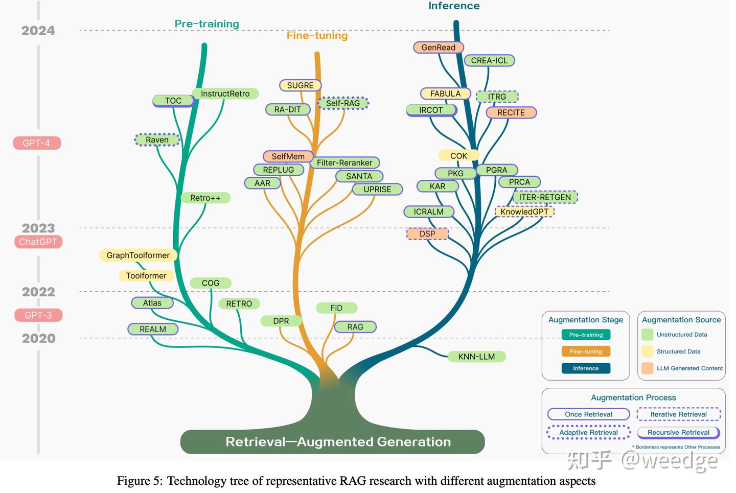 论文：Retrieval-Augmented Generation for Large Language Models: A Survey ...
