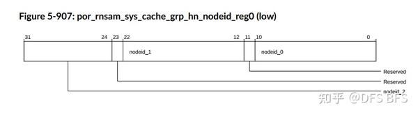ARM cache一致性IP CMN600学习总结 - 知乎