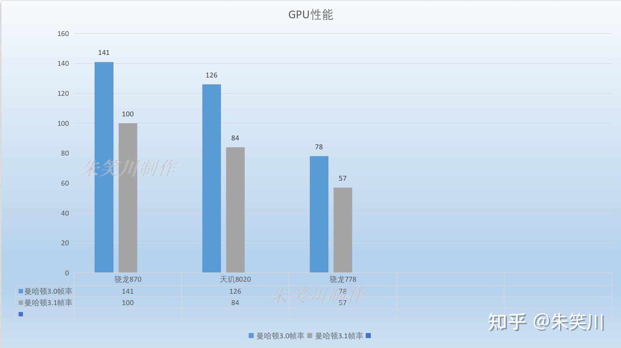 天玑8020与骁龙870和骁龙778全方位对比 - 知乎