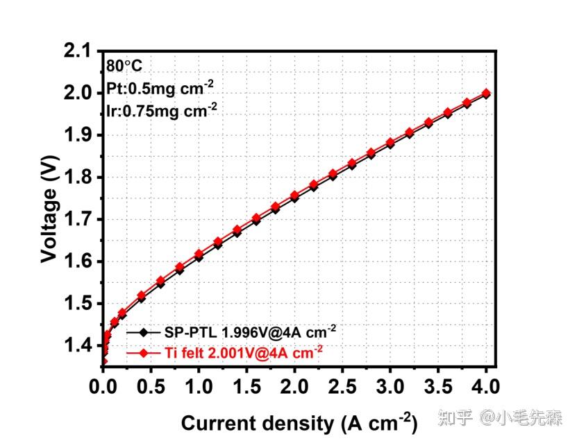 动量守恒SP-PTL实现大尺寸规模化量产，引领PEM电解槽技术革新 - 知乎
