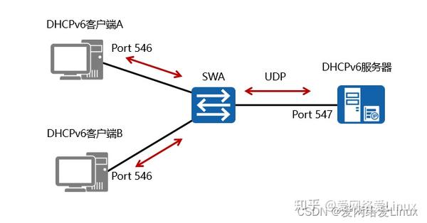 IPv6技术 DHCPv6原理与配置 - 知乎