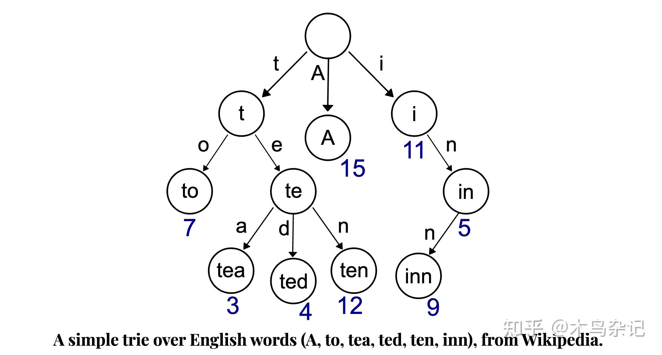 如何克服字典树(Trie Tree)的缺点? - 知乎