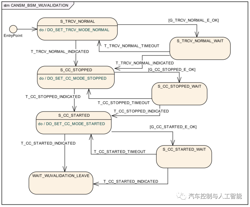 AUTOSAR通信之CAN状态管理：CanSM - 知乎
