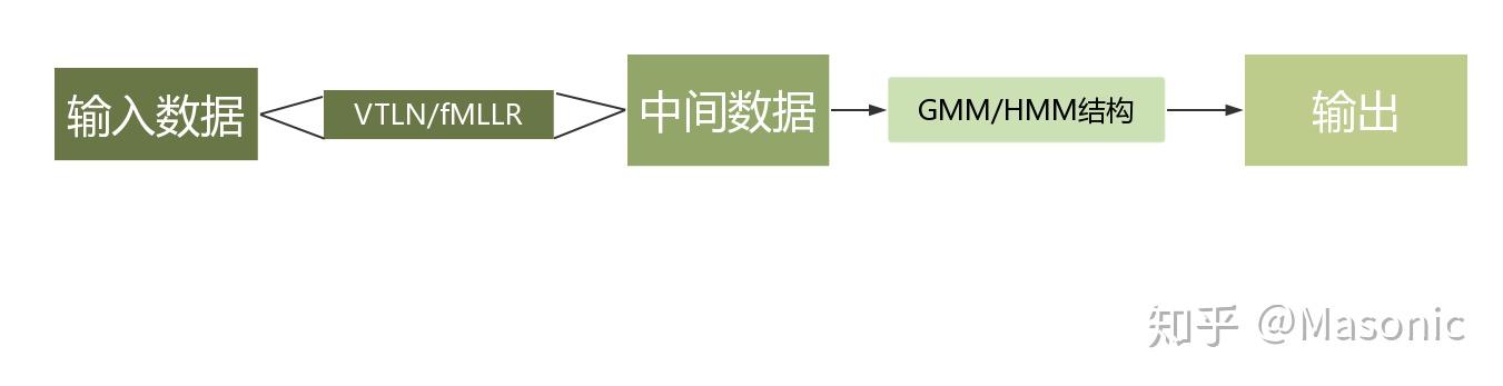 CLDNN-将RNN与CNN结合使用 论文精读 - 知乎