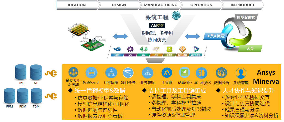 Ansys Minerva产品介绍 - 工程仿真 - 优智中国，U+质造！