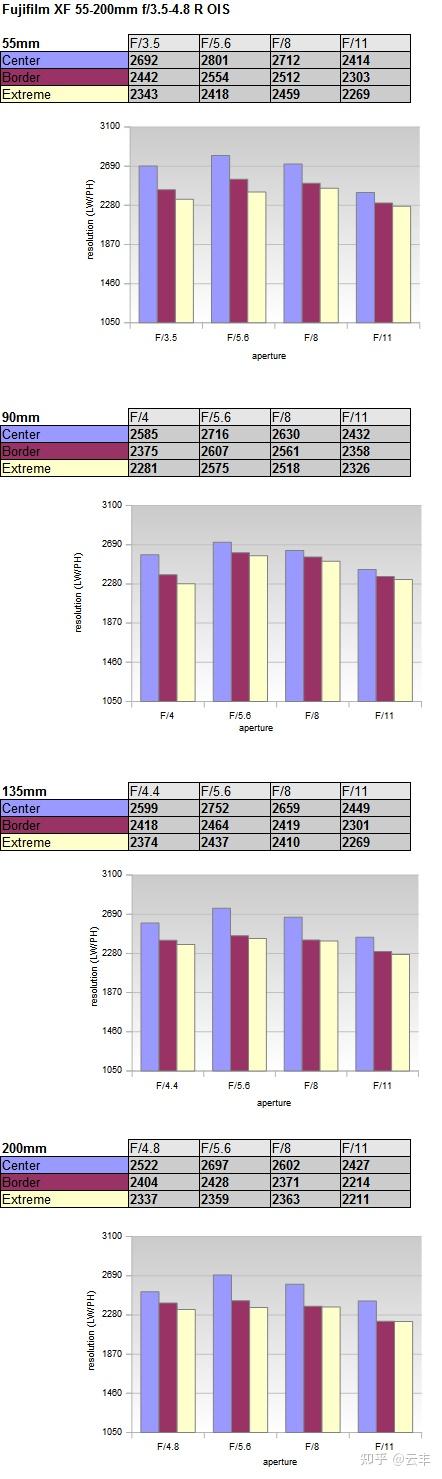 谈谈富士XC15-45，xf18-55，xf16-80，xf16-55，腾龙17-70与XC50-230，xf55-200 - 知乎