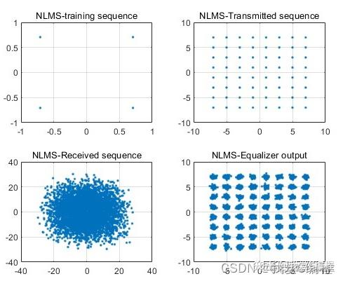 自适应均衡matlab仿真,对比RLS,LMS以及NLMS的均衡前后星座图效果,调制采用4QAM,16QAM,64QAM - 知乎