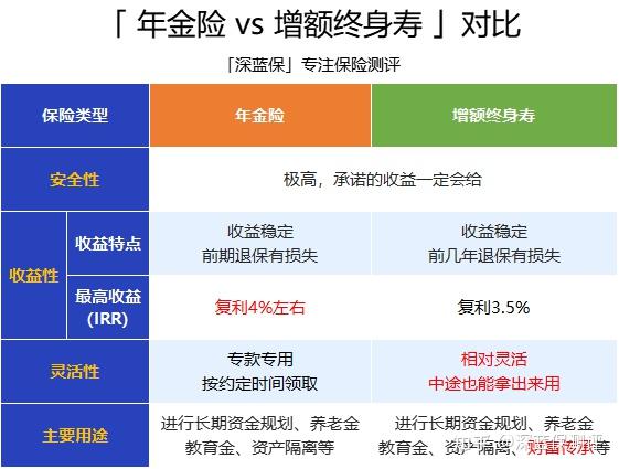年金险vs增额寿,到底怎么买收益更高?提供2个新思路! 知乎