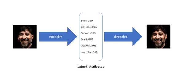 漫谈VAE和VQVAE，从连续分布到离散分布 - 知乎