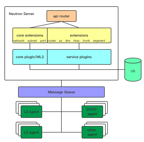 OpenStack Neutron ML2 - 知乎