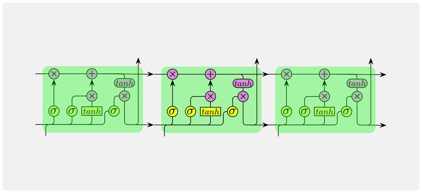 深入理解RNN与LSTM - 知乎