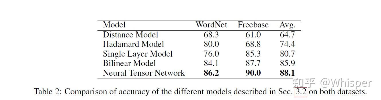 论文笔记：NTN-Reasoning With Neural Tensor Networks for Knowledge Base Completion-NIPS2013 - 知乎