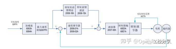 驱动器控制模式功能简介（CSP，CSV，CST等） - 知乎