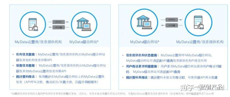 我的数据我做主—韩国“个人信息可携带权”MyData模式调研及参考 - 知乎