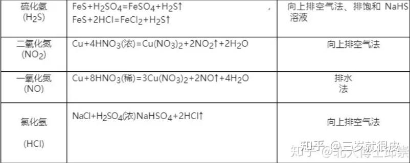 高中化学气体的制备的易错忽视点 - 知乎