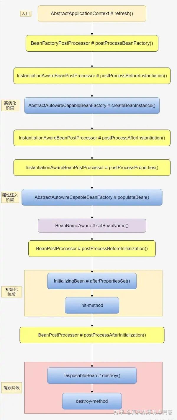 Spring Bean 的生命周期 - 知乎