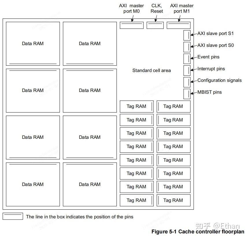 ARM L2 cache RAM - 知乎