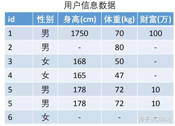 数据预处理（数据清洗、数据标准化）python与sklearn数据标准化实战（附项目源码） 知乎