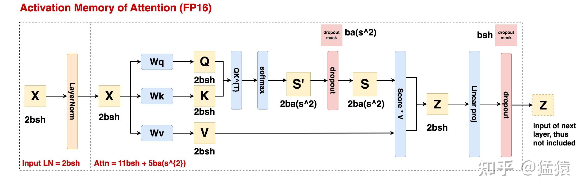 图解大模型训练系列：序列并行1，Megatron SP - 知乎
