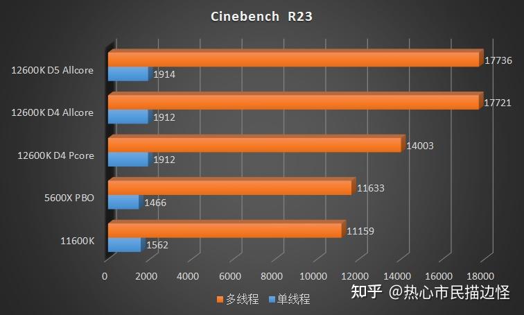 不超频也能打！Intel Core i5 12600K 首发横评 - 知乎