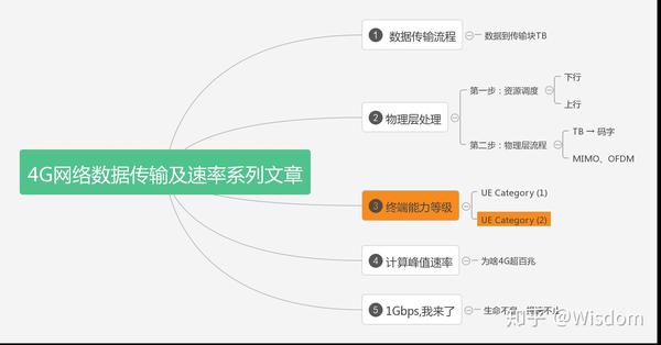 终端等级UE Category-4G数据传输与速率分析（六） - 知乎