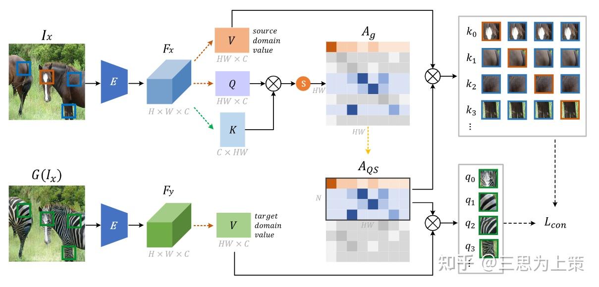 经典任务Unpaired I2I translation的loss进化之路 - 知乎