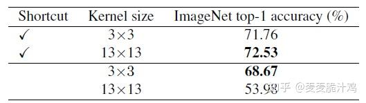 论文阅读《Scaling Up Your Kernels to 31x31: Revisiting Large Kernel Design ...