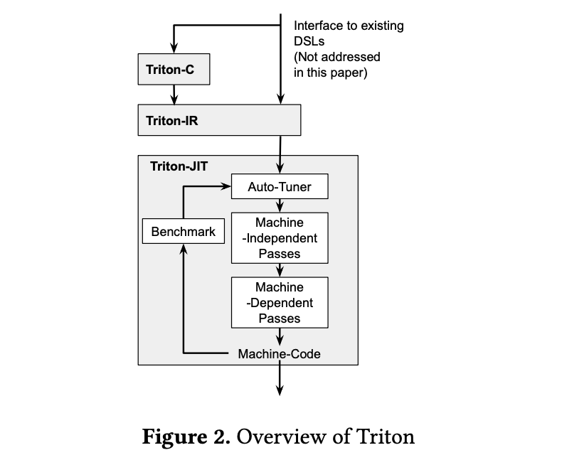 【论文阅读】Triton: An Intermediate Language and Compiler for Tiled Neural Network Computations - 知乎