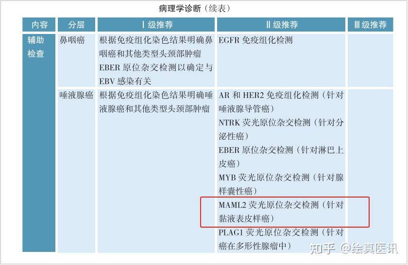 “绘”解读真报告丨通过MAML2基因融合检测案例，了解黏液表皮样癌 - 知乎