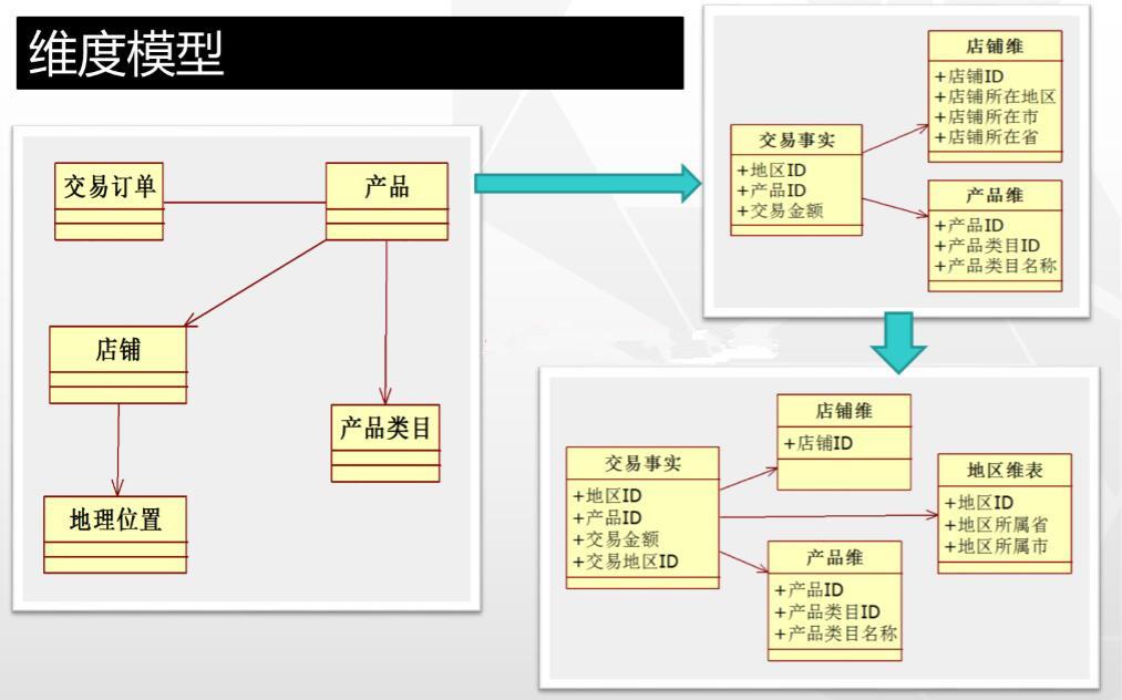 数据仓库之数据模型 知乎