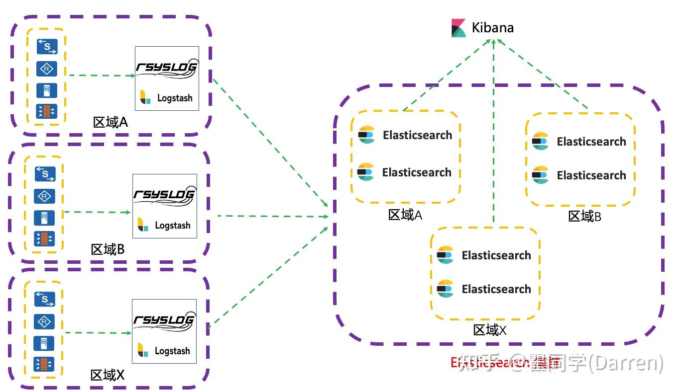 EIK网络设备日志-存储和可视化 Elasticsearh 和 kibana - 知乎