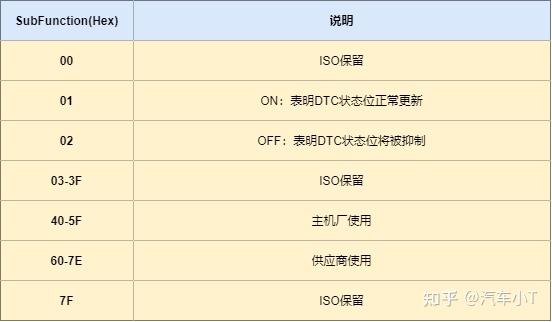 UDS服务基础篇之85服务 - 知乎