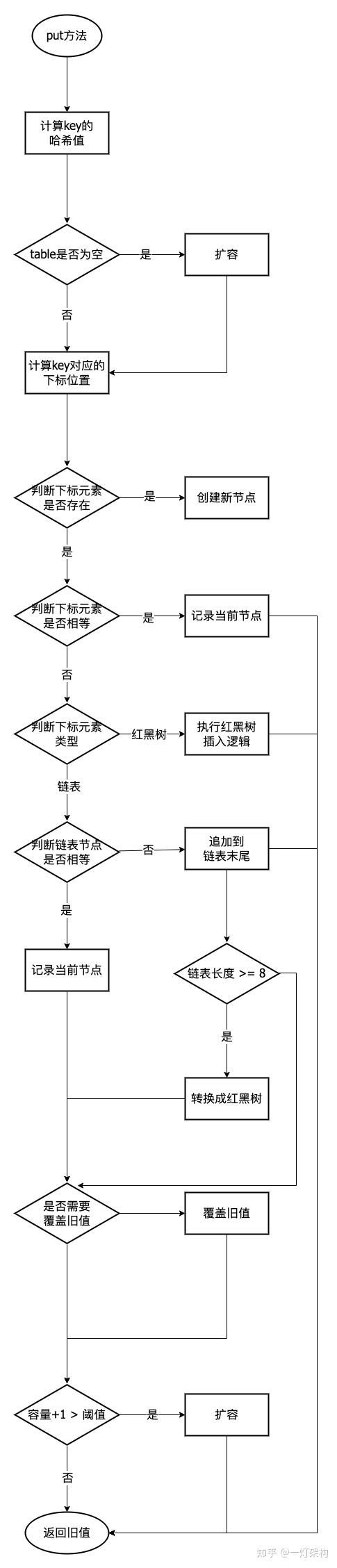 面试官，别再问我HashMap底层实现原理了 - 知乎