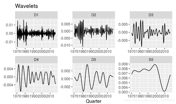 拓端tecdat|R语言从经济时间序列中用HP滤波器，小波滤波和经验模式分解等提取周期性成分分析 - 知乎