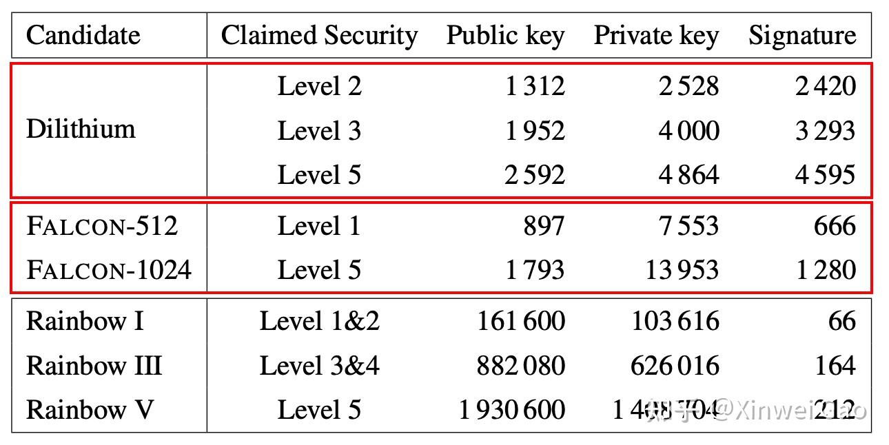 【后量子密码】美国国家标准技术研究所（NIST）选中首批4个后量子密码标准算法 - 知乎
