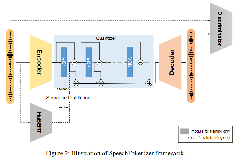 【语音合成大模型】SpeechTokenizer：Unified Speech Tokenizer for Speech Large Language Models - 知乎