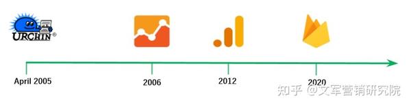 什么是GA4，如何开始使用GA4?（完整版） - 知乎