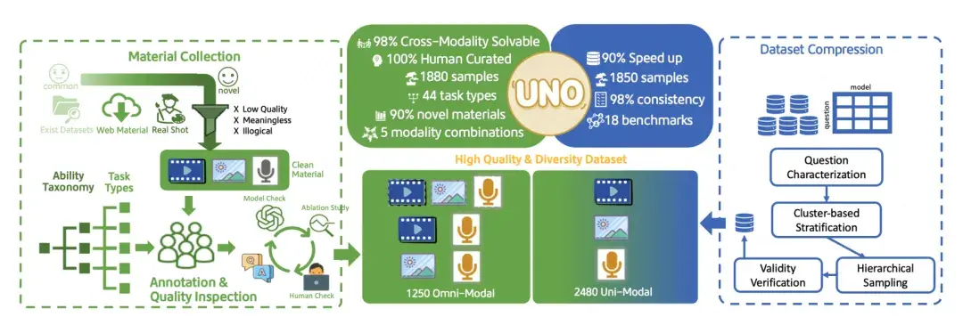 全模态到底是不是“1+1＞2”？美团UNO-Bench揭示单模态与全模态能力的组合规律 - 知乎