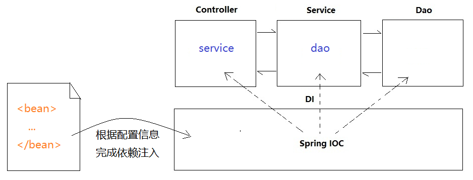 Spring基础(2)：放弃XML，走向注解 - 知乎